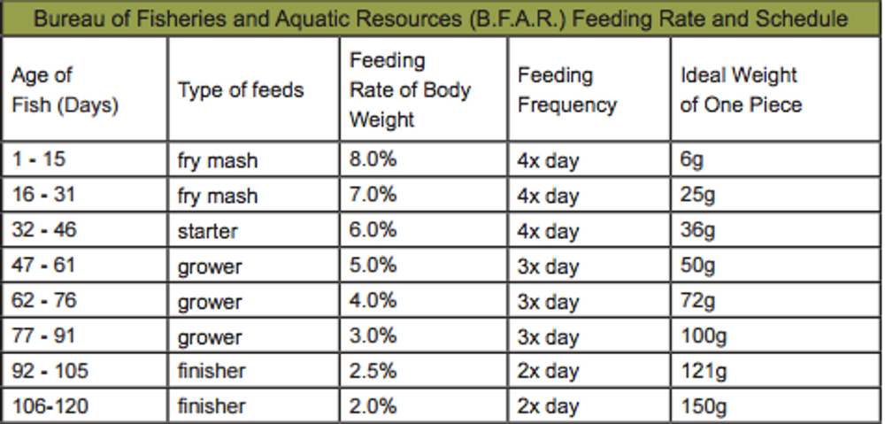 Farm Feed Fish chart2 | ECHOcommunity.org