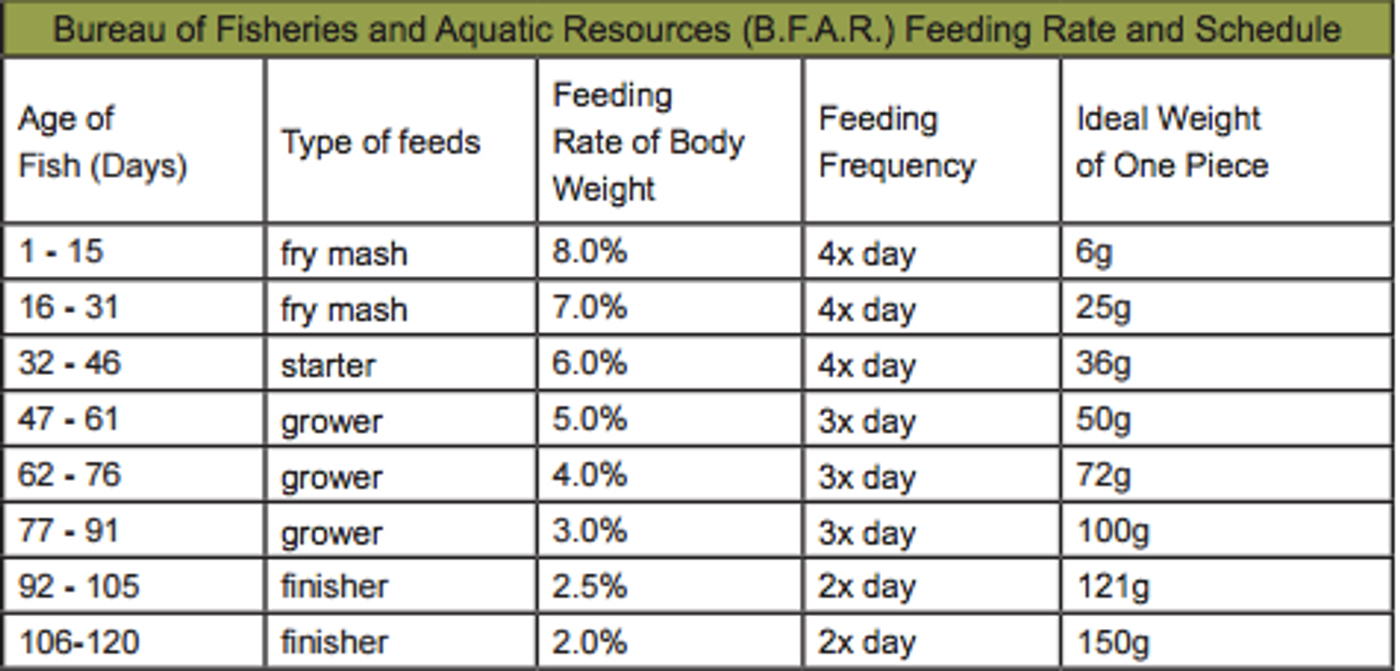 Farm Feed Fish chart2 | ECHOcommunity.org