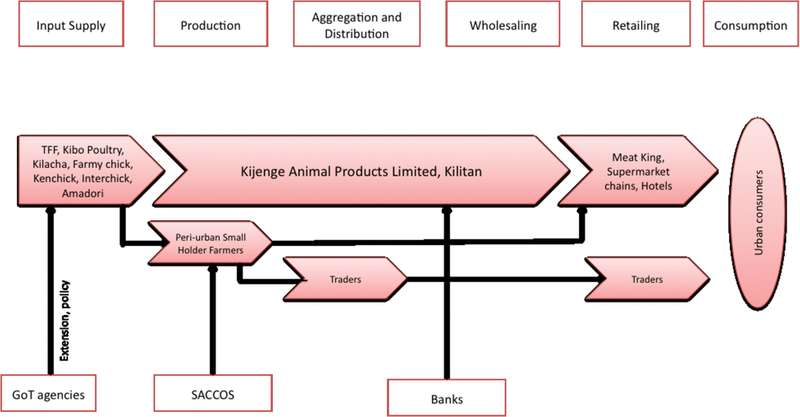 Linking Small Scale Farmers to Markets through a Value Chain Approach ...