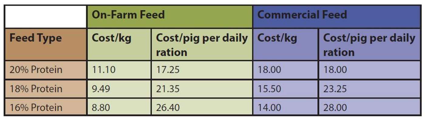 Making On-Farm Pig Feed: Farm-Generated Formulas vs. Commercial Feeds ...