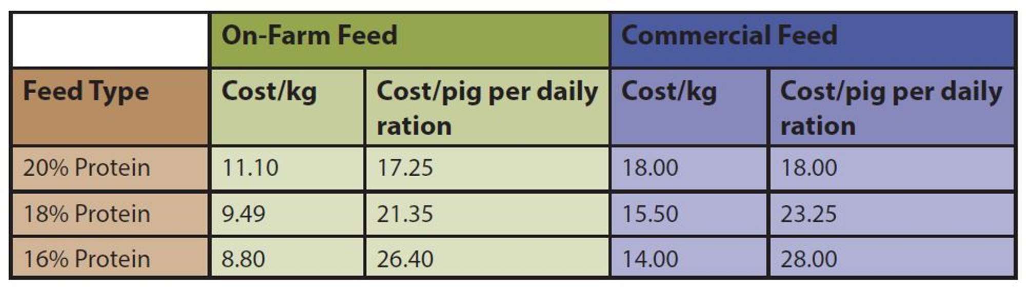 Making On-Farm Pig Feed: Farm-Generated Formulas vs. Commercial Feeds ...