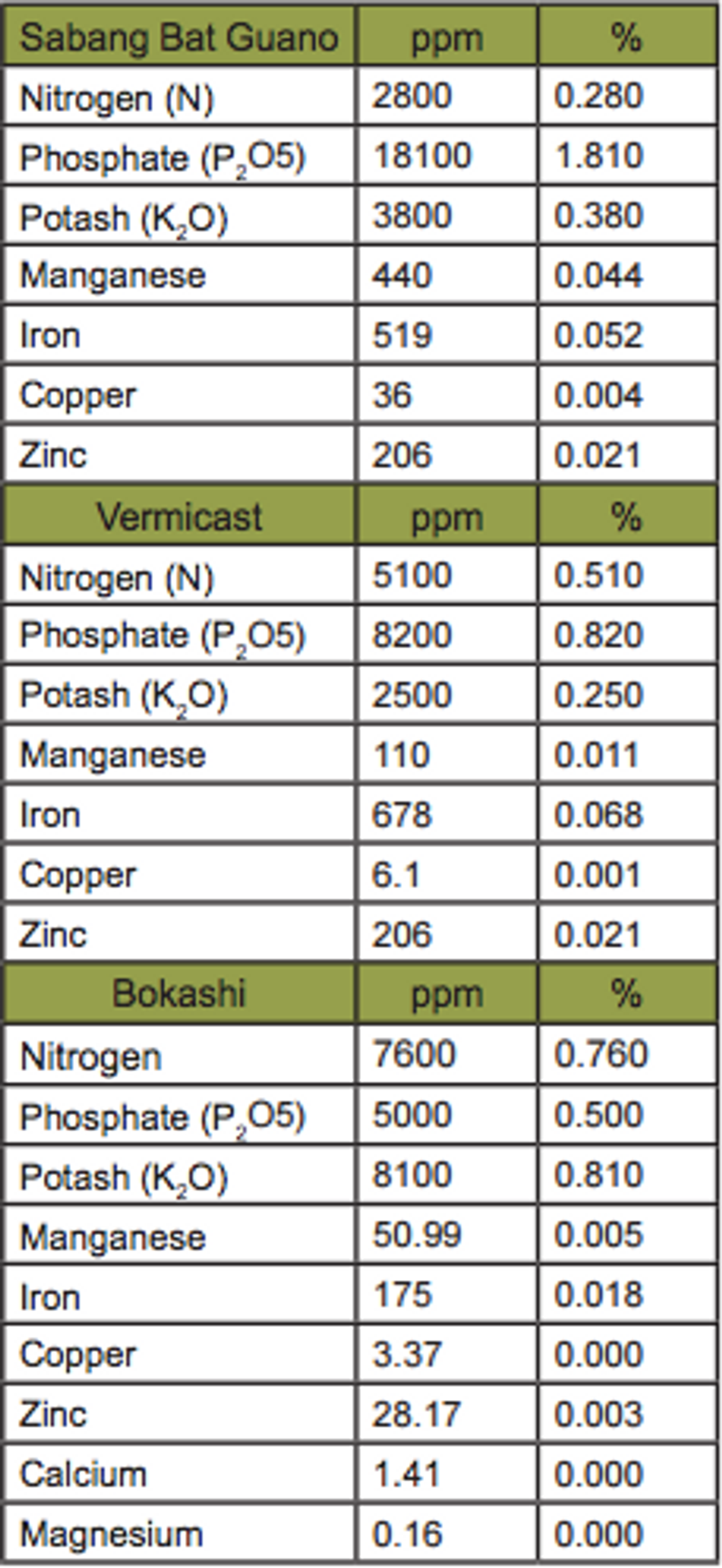 Farm Feed Fish chart1 | ECHOcommunity.org