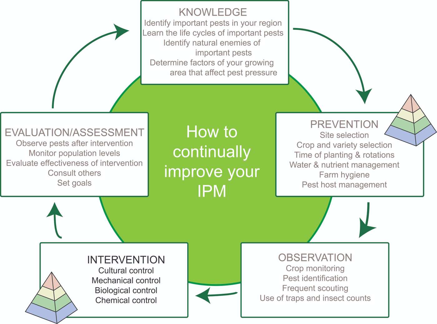 Insect Pest Management: Options for Controlling Pest Populations ...