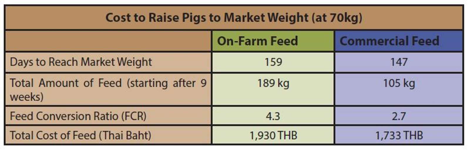 Making On-Farm Pig Feed: Farm-Generated Formulas vs. Commercial Feeds ...