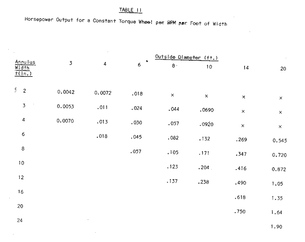 A Design Manual for Water Wheels With Details for Applications to ...