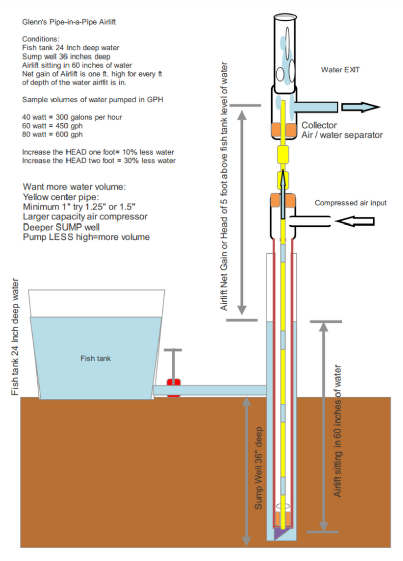 The Martinez Airlift Pump: Lifting Water with Air | ECHOcommunity.org