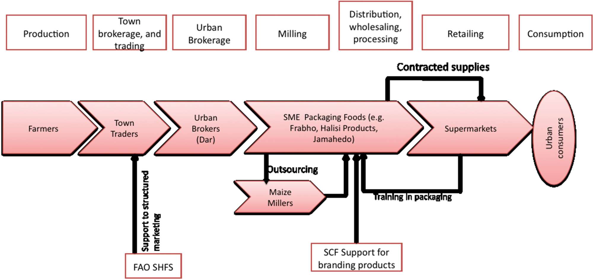 Linking Small Scale Farmers to Markets through a Value Chain Approach ...