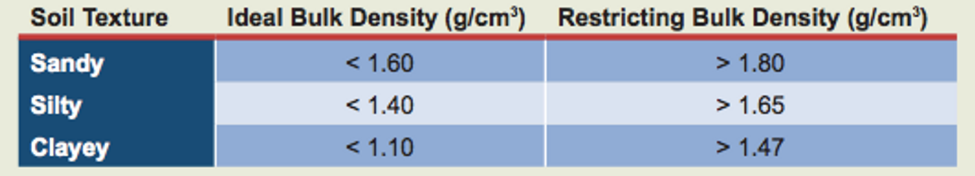 Soil Quality Assessment chart | ECHOcommunity.org